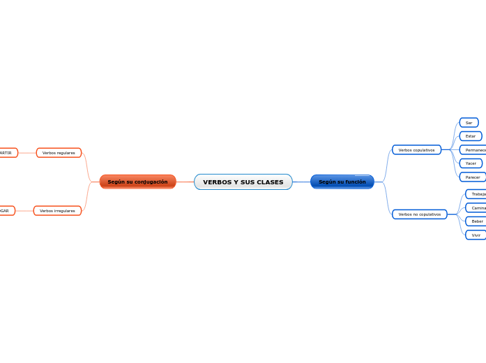 VERBOS Y SUS CLASES - Mind Map